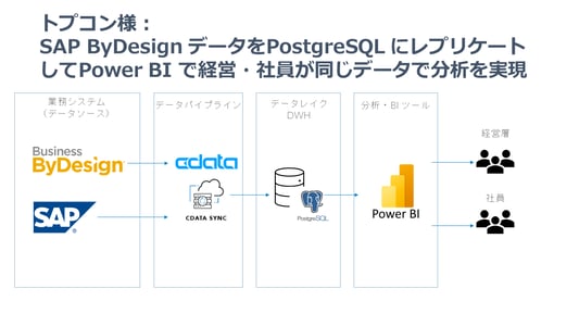 データ統合の「CData Sync」とPower BIを使った導入事例を紹介